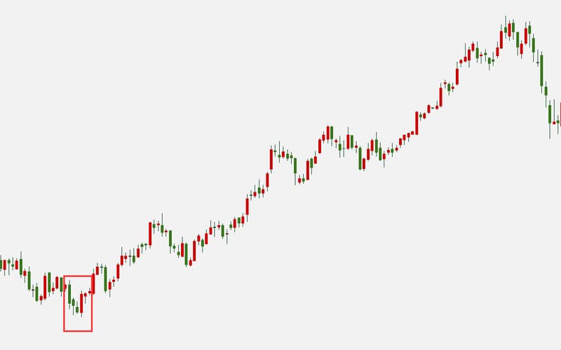 Bullish Engulfing Pattern - Glossary - TraderKnows
