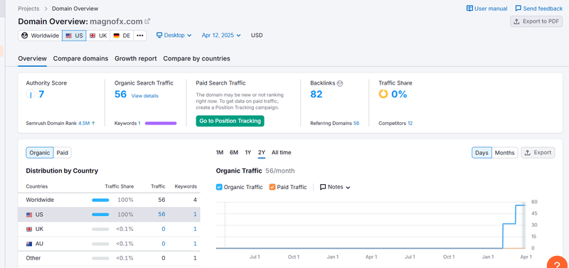 MagnoFx Review: Why We Detected It as a Scam?